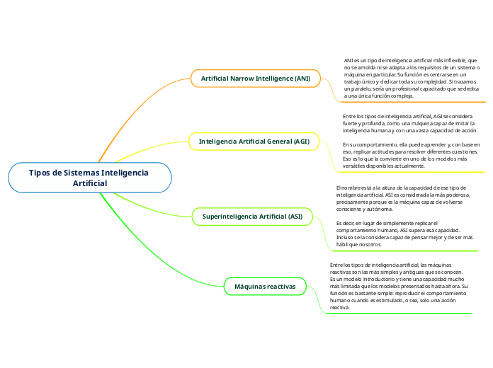 Tipos de Sistemas Inteligencia Artificial - Mind Map